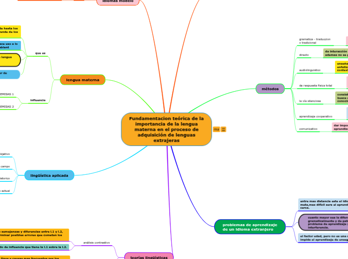 Fundamentacion teórica de la importancia d...- Mind Map